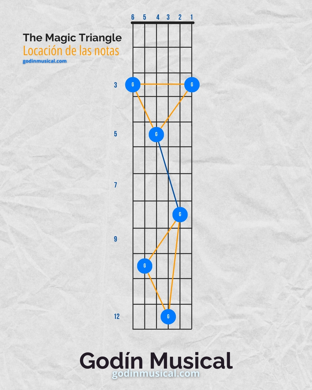 The Magic Triangle: Domina la Ubicación de las Notas en la Guitarra ...